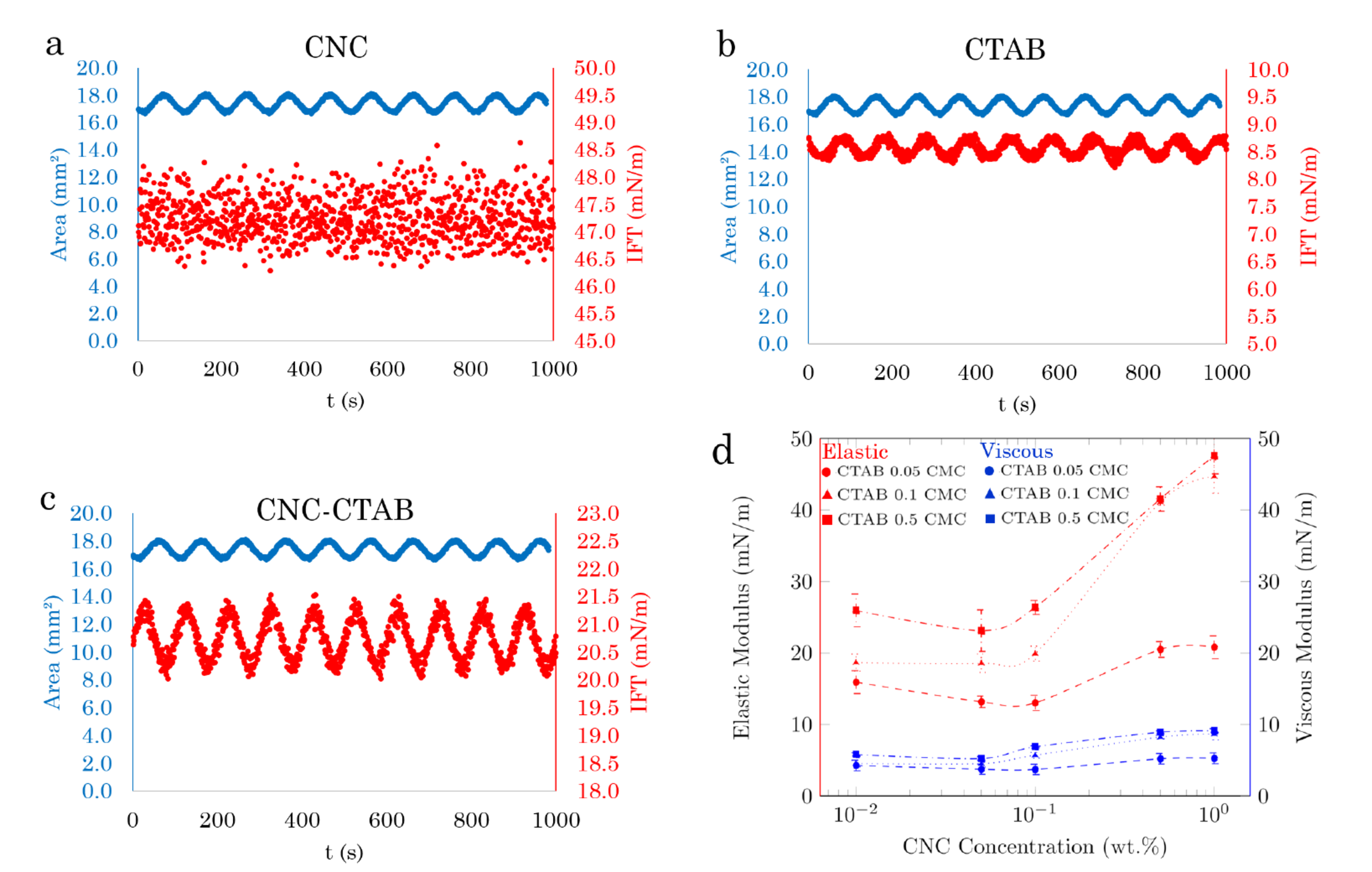 Interfacial Rheology of Particle-Laden Interfaces | KRÜSS Scientific